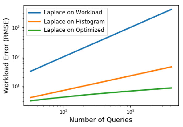 Workloads of Counting Queries: Enabling Rich Statistical Analyses With Differential Privacy ...