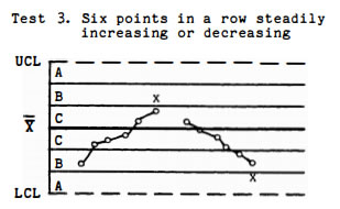 The Ambiguous Control Chart Trend Rule | Quality Digest