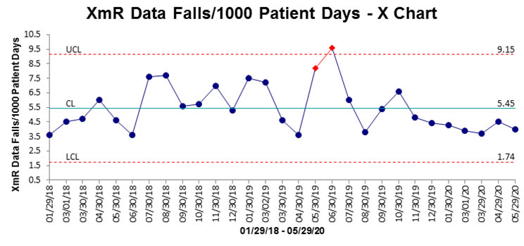 The Ambiguous Control Chart Trend Rule | Quality Digest