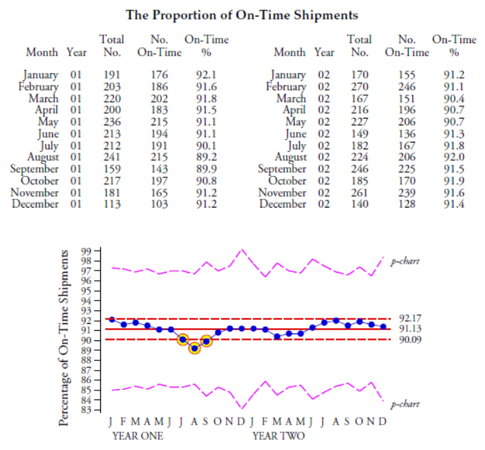 So You Want to Use a p-Chart? | Quality Digest