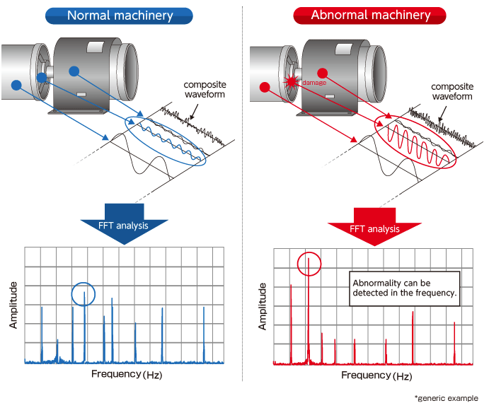 The Basics of Vibration Analysis | Quality Digest
