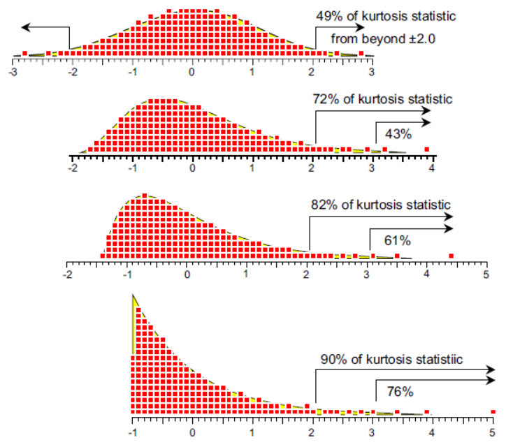 So What Are Skewness and Kurtosis? | Quality Digest