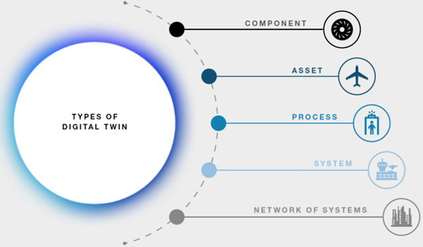 Exploring the Business Value of Digital Twins | Quality Digest