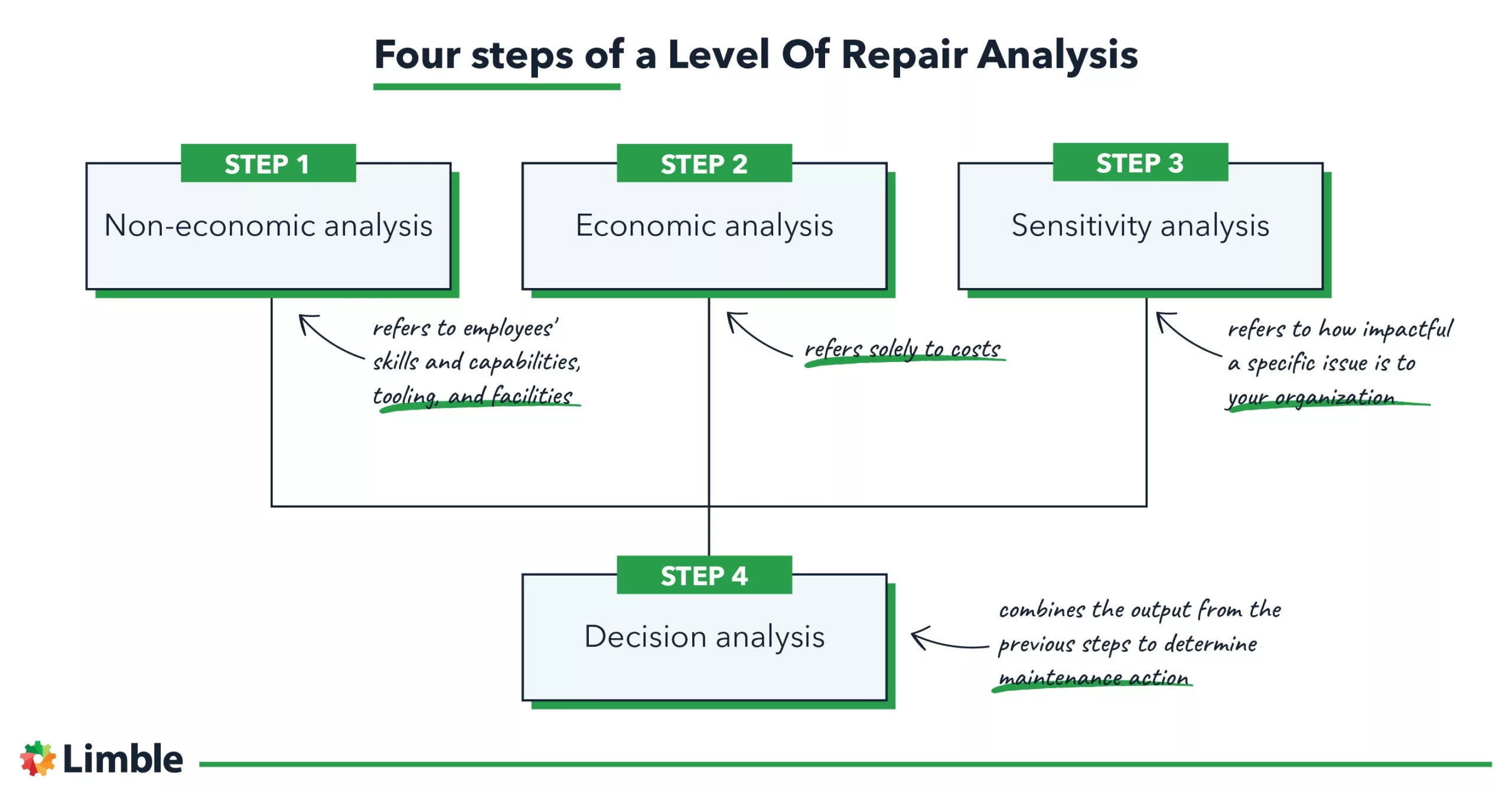How to Conduct Level of Repair Analysis (LORA) | Quality Digest