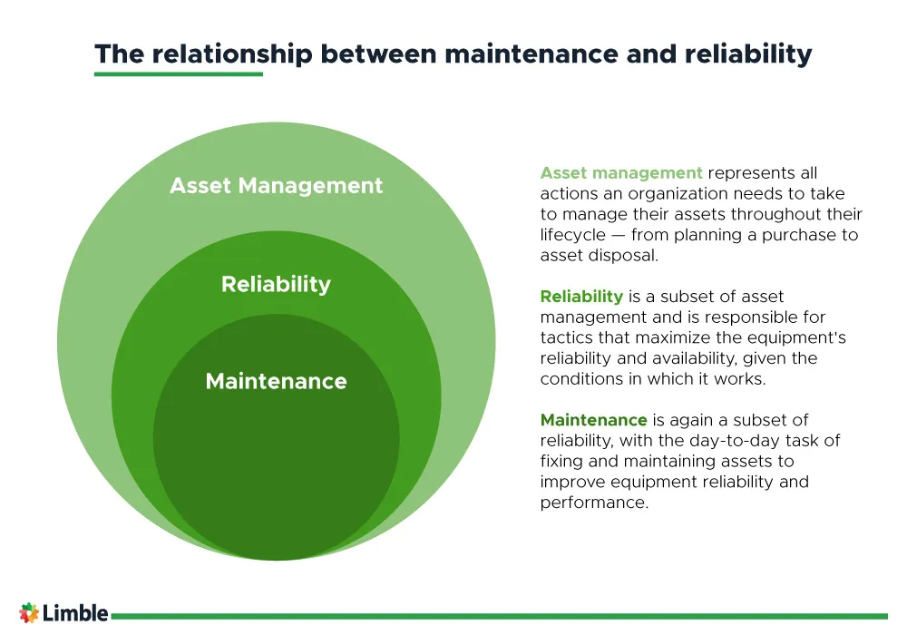 The Relationship Between Maintenance and Reliability | Quality Digest