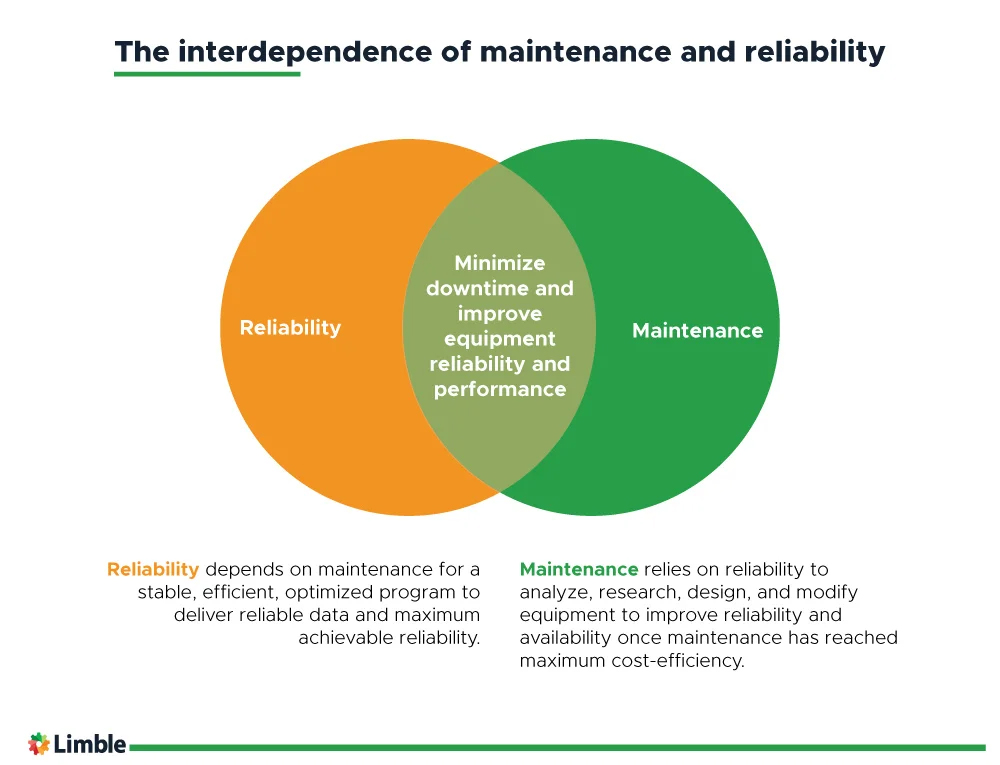 The Relationship Between Maintenance and Reliability | Quality Digest