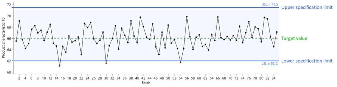 Control Charts in Manufacturing: Are They Still Relevant? | Quality Digest