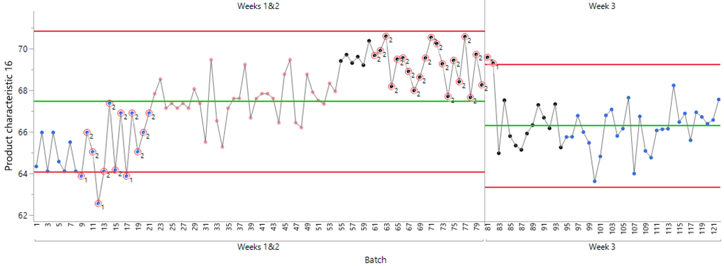 Control Charts in Manufacturing: Are They Still Relevant? | Quality Digest