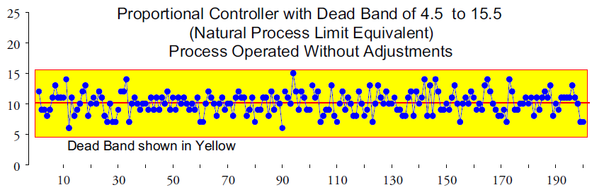 Can We Adjust Our Way to Quality? | Quality Digest
