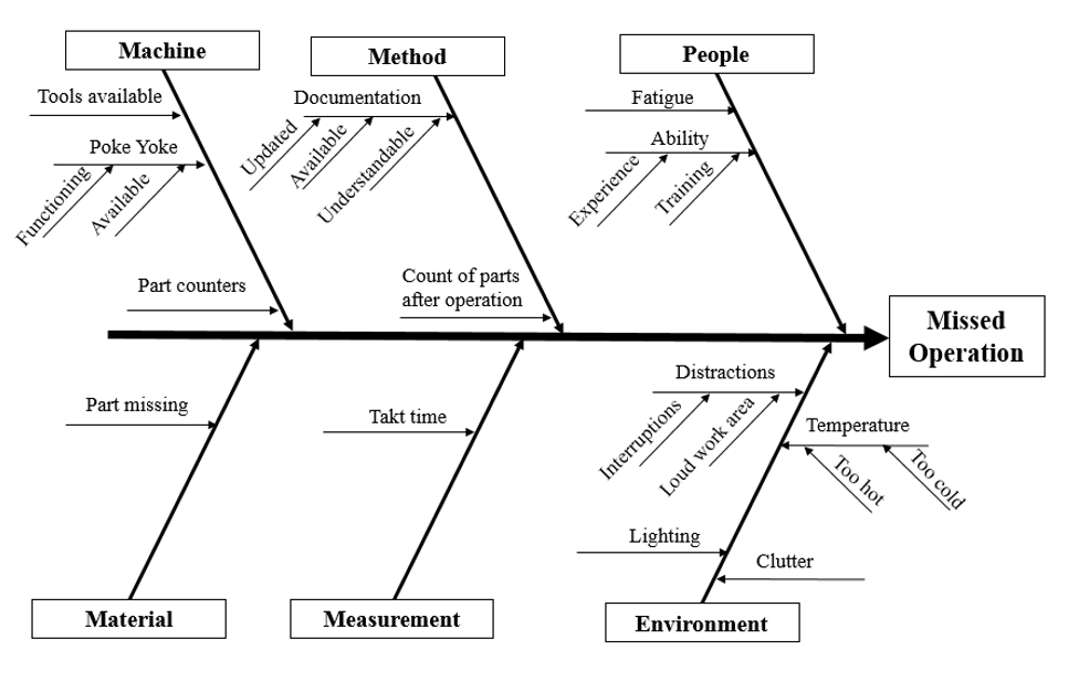 Empirical Root Cause Analysis For Human Error Quality Digest