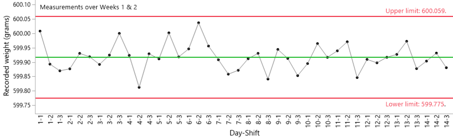 Measurement Data and Getting the Basics Right | Quality Digest