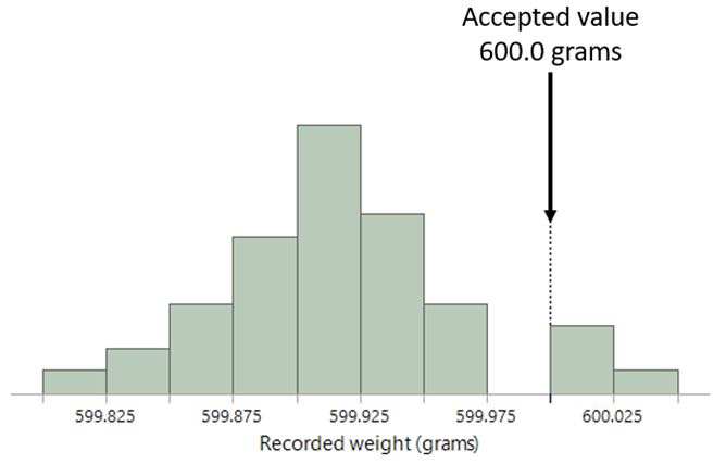 Measurement Data and Getting the Basics Right | Quality Digest