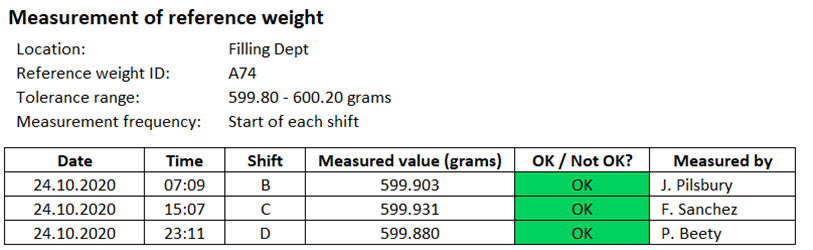 Measurement Data and Getting the Basics Right | Quality Digest
