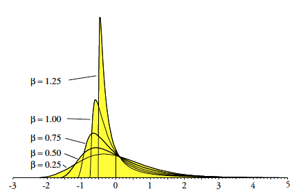 What You Need to Know About Lognormal Models | Quality Digest