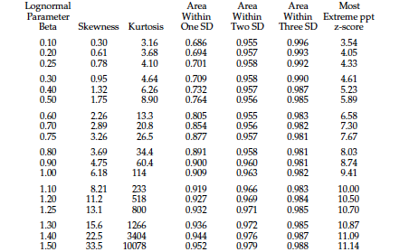 What You Need to Know About Lognormal Models | Quality Digest