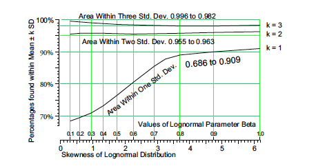 What You Need to Know About Lognormal Models | Quality Digest