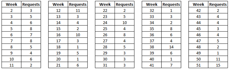 SPC Outside of Manufacturing | Quality Digest