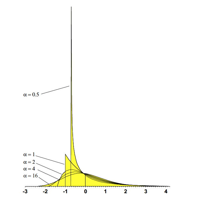 What You Need to Know About Gamma Probability Models | Quality Digest