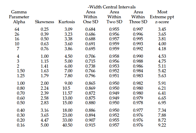What You Need to Know About Gamma Probability Models | Quality Digest