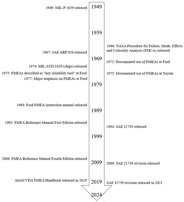 75 Years of FMEAs: 1949–2024 | Quality Digest
