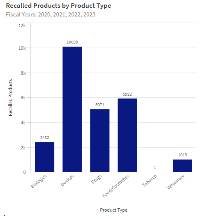 Medical Device Recalls Outpace All Industries | Quality Digest