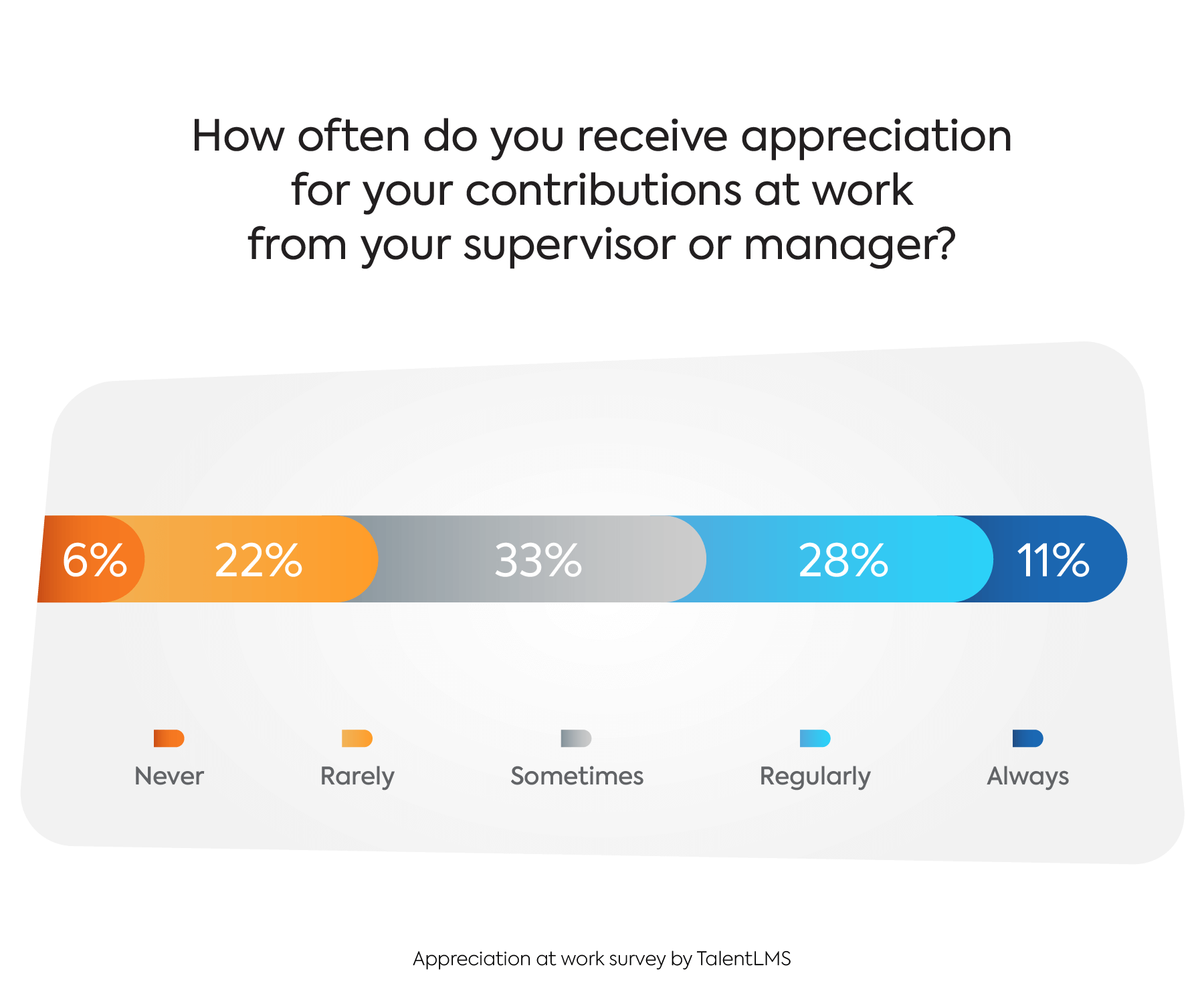 Appreciation Gap: Majority of Employees Feel Appreciated, Yet Cracks ...