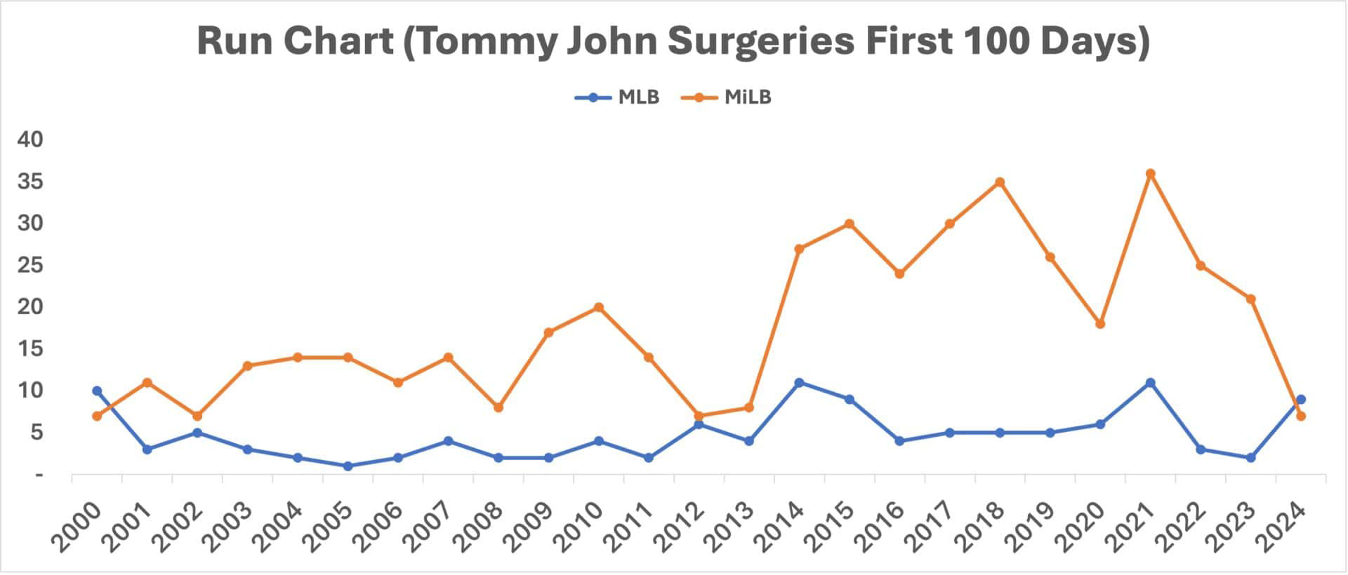 Analyzing Major League Baseball’s ‘Tommy John’ Surgeries | Quality Digest