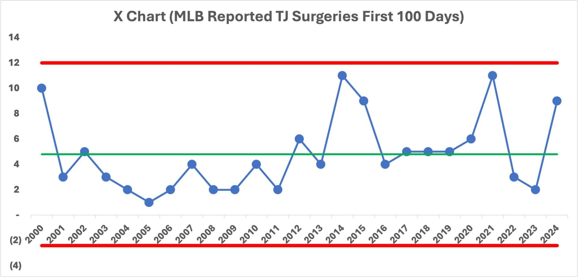 Analyzing Major League Baseball’s ‘Tommy John’ Surgeries | Quality Digest