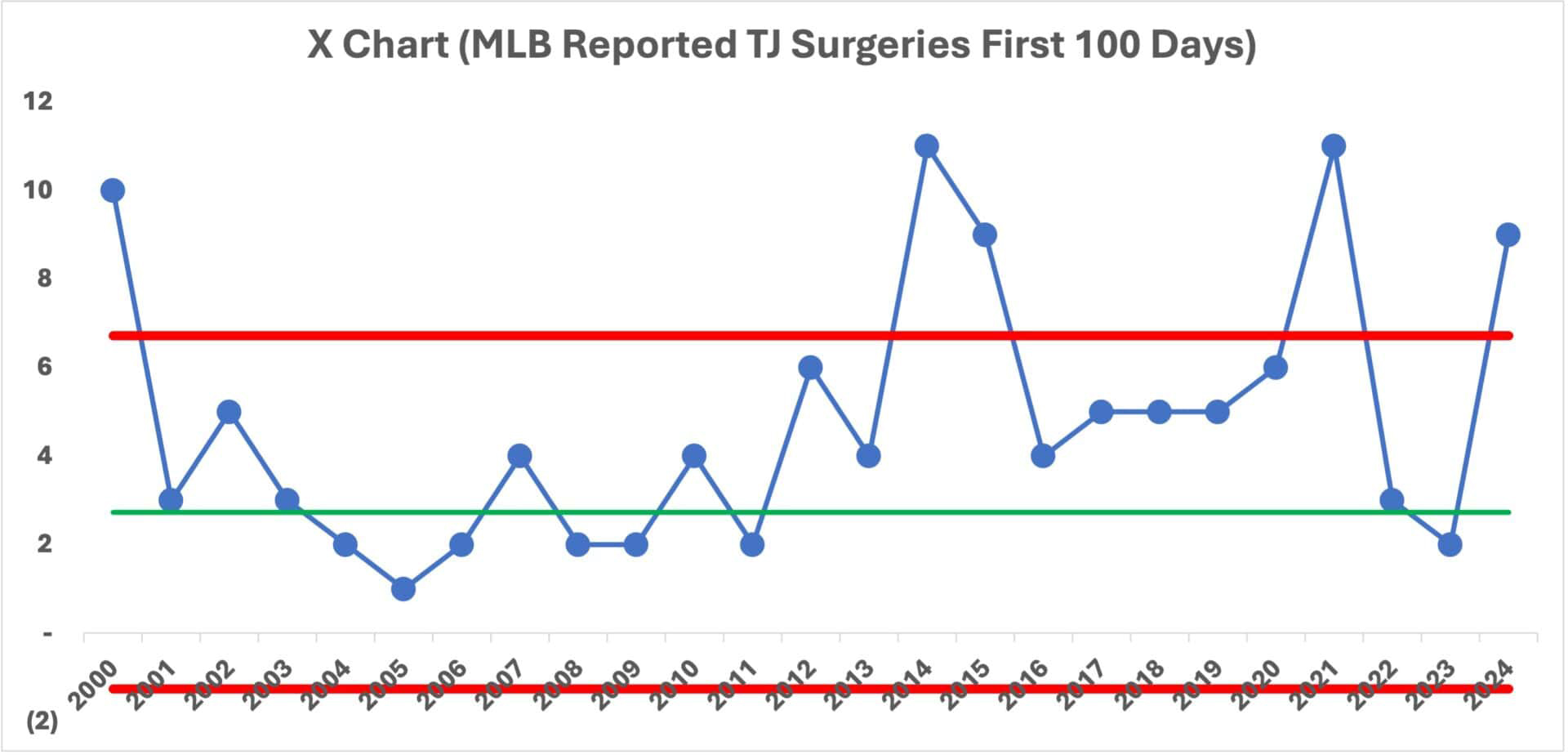 Analyzing Major League Baseball’s ‘Tommy John’ Surgeries | Quality Digest