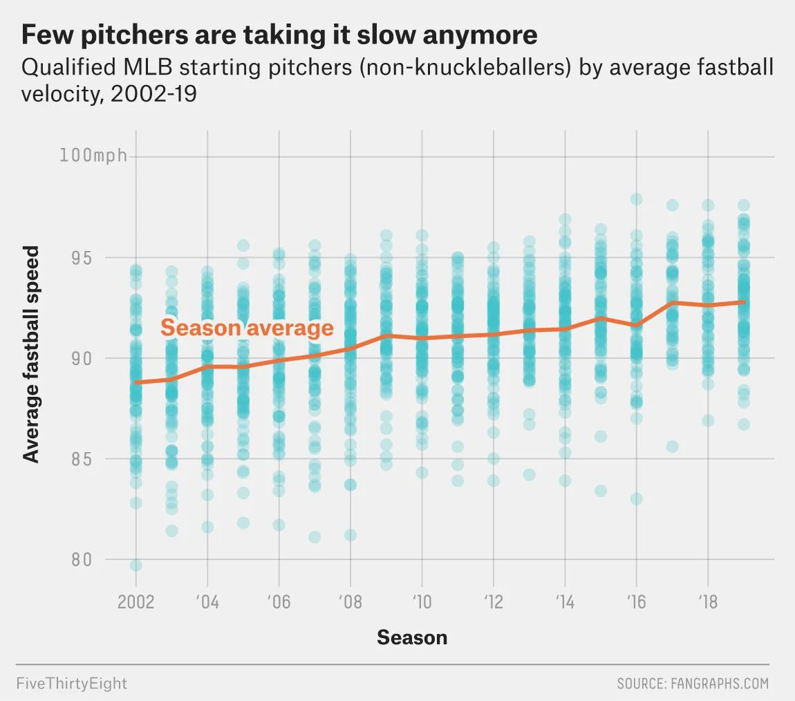 Analyzing Major League Baseball’s ‘Tommy John’ Surgeries | Quality Digest