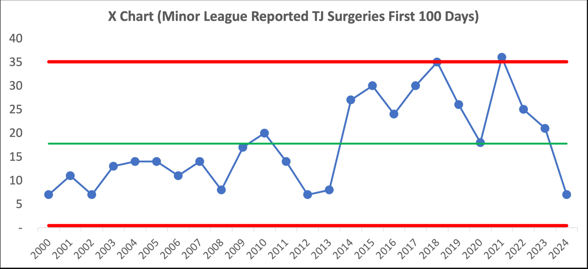 Analyzing Major League Baseball’s ‘Tommy John’ Surgeries | Quality Digest