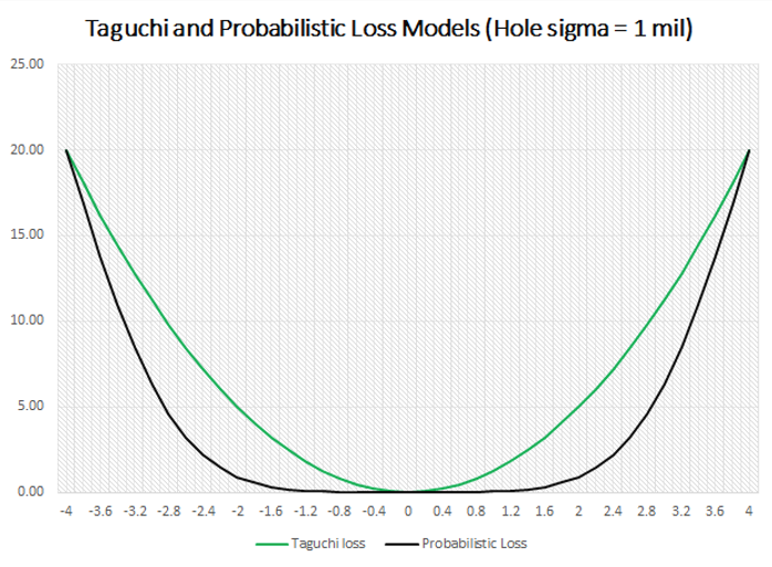 Understanding The Taguchi Loss Function Quality Digest
