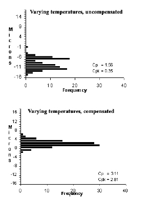 Temperature Compensation for Industrial Measurement Systems | Quality ...