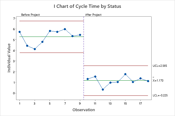 Four Ways to Measure Improvement Using Before/After Control Charts With ...