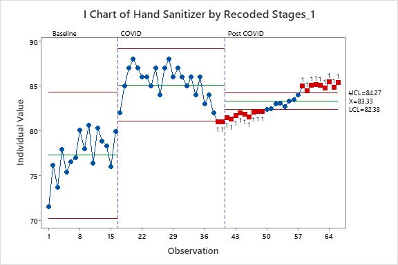 Four Ways to Measure Improvement Using Before/After Control Charts With ...