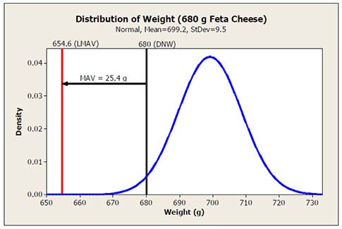Optimizing Product Target Weights of Foods and Beverages | Quality Digest