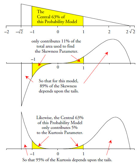 Problems with Skewness and Kurtosis, Part One | Quality Digest