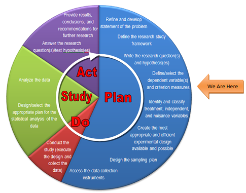 Planning the Research Study: Part 2 | Quality Digest