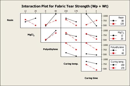 Warding Off a New Wrinkle with Design of Experiments Tools | Quality Digest