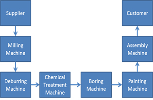 An Introduction to Lean Manufacturing | Quality Digest