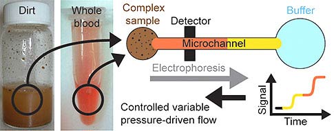 Researchers Expand Capabilities of Miniature Analyzer for Complex ...