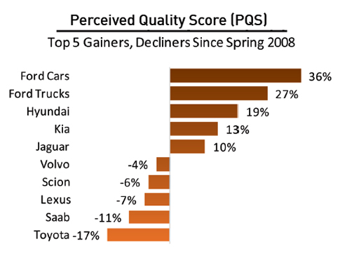Toyota Slowly Regaining Consumer Trust | Quality Digest