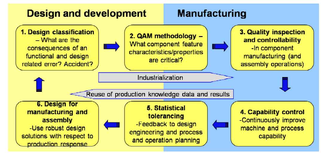 Implementation of the Quality Assurance Matrix and Methodology ...