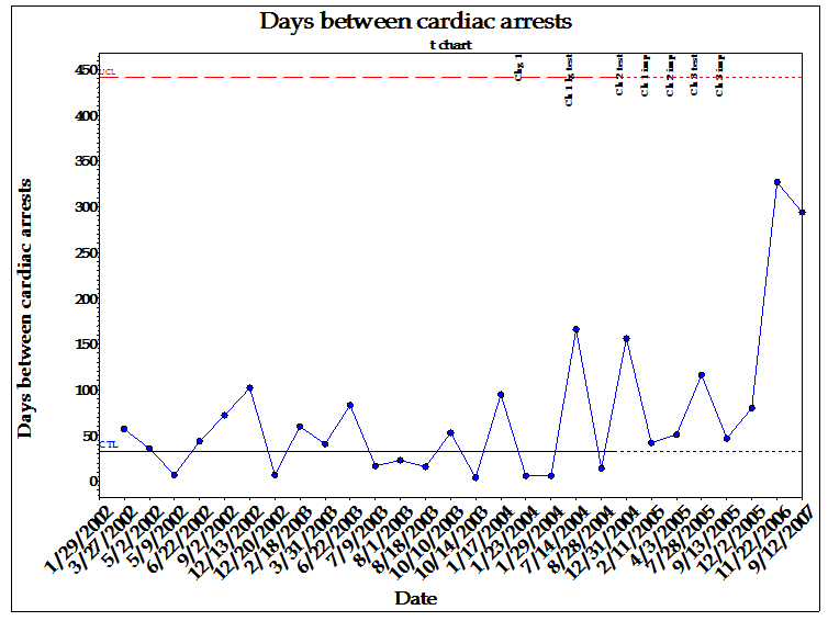 Charting Rare Events Effectively | Quality Digest