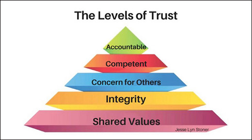The Five Levels of Trust | Quality Digest