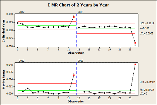 Creating Charts to Compare Month-to-Month Change | Quality Digest