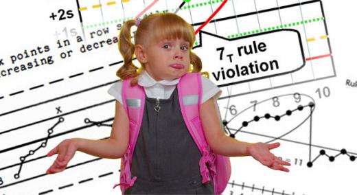 The Ambiguous Control Chart Trend Rule | Quality Digest