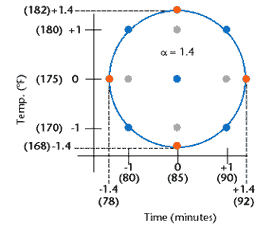Selecting the right central composite design for response surface ...