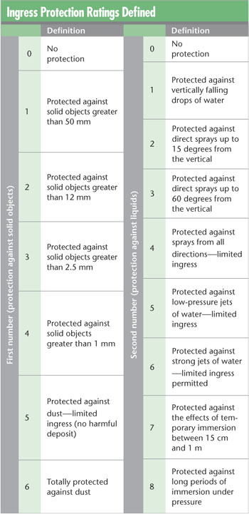 Ingress Protection Table