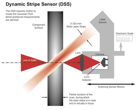 Measuring Complex Curves with a New Twist